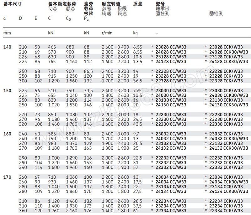 SKF/斯凯孚 调心滚子轴承 23232 CC/W33 1个